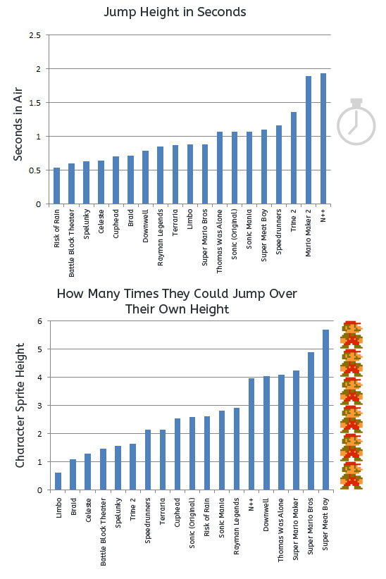 Tips and Tricks for good platforming games (with example) - Stuff Made ...