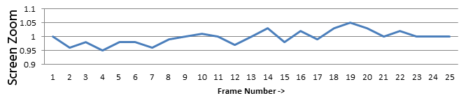 Analysis of Screenshake Types - Stuff Made By Dave